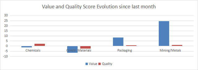 IYM: Materials Dashboard For February (NYSEARCA:IYM) | Seeking Alpha