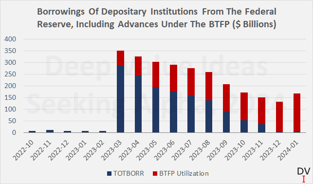 Truist Financial: New All-Time High In Emergency Lending Explained ...