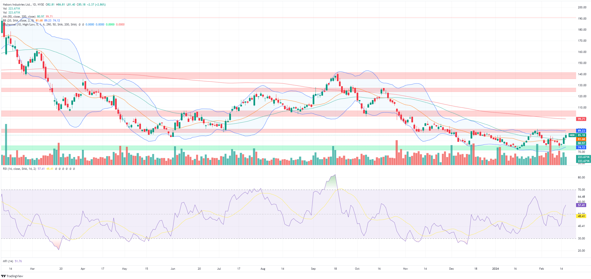 Nabors Industries Is A Buy Despite The Saudi Announcement (NYSE:NBR ...