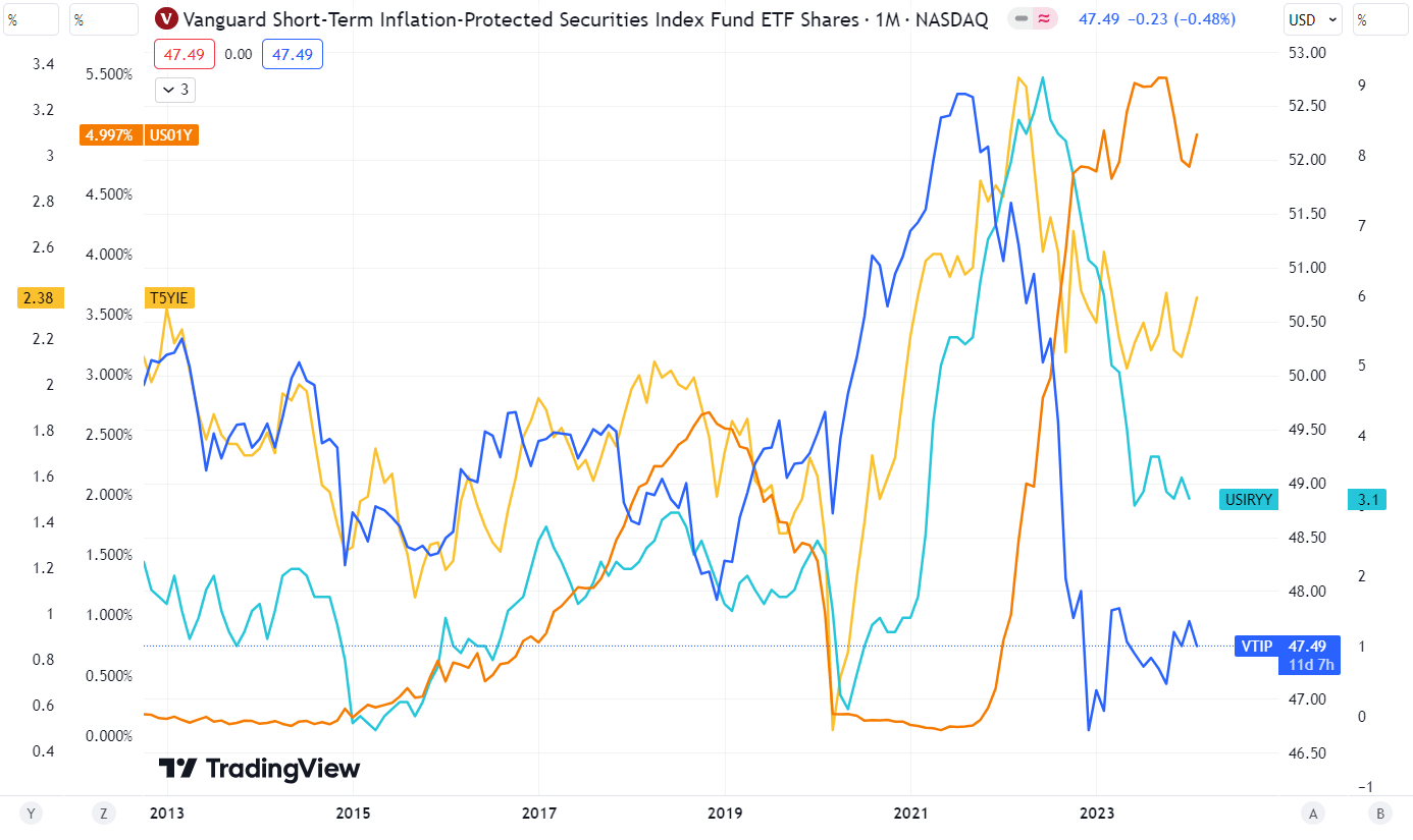 VTIP: The Best ETF In The Category, But Not The Right Time To Invest | Seeking Alpha