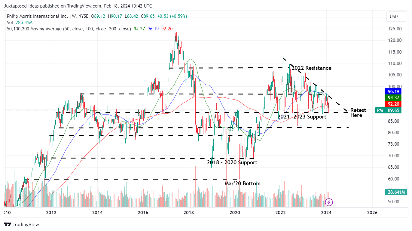 Philip Morris Stock: Best Of Breed As 2024/2025 Brings New Tailwinds ...
