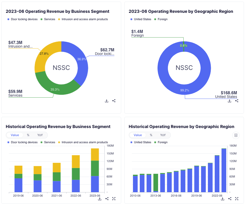 Napco: Q2 Earnings Beat, But Stock Overvalued For Now (NASDAQ:NSSC ...