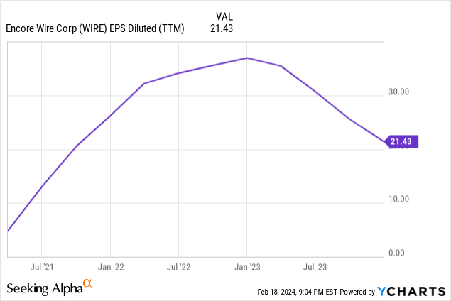 Encore Wire: Good Business, But No Longer A Value Play (Rating ...