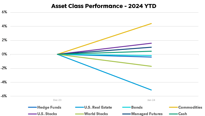 Asset Class Scoreboard: January 2024 | Seeking Alpha