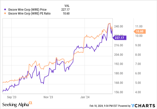 Encore Wire: Good Business, But No Longer A Value Play (Rating ...