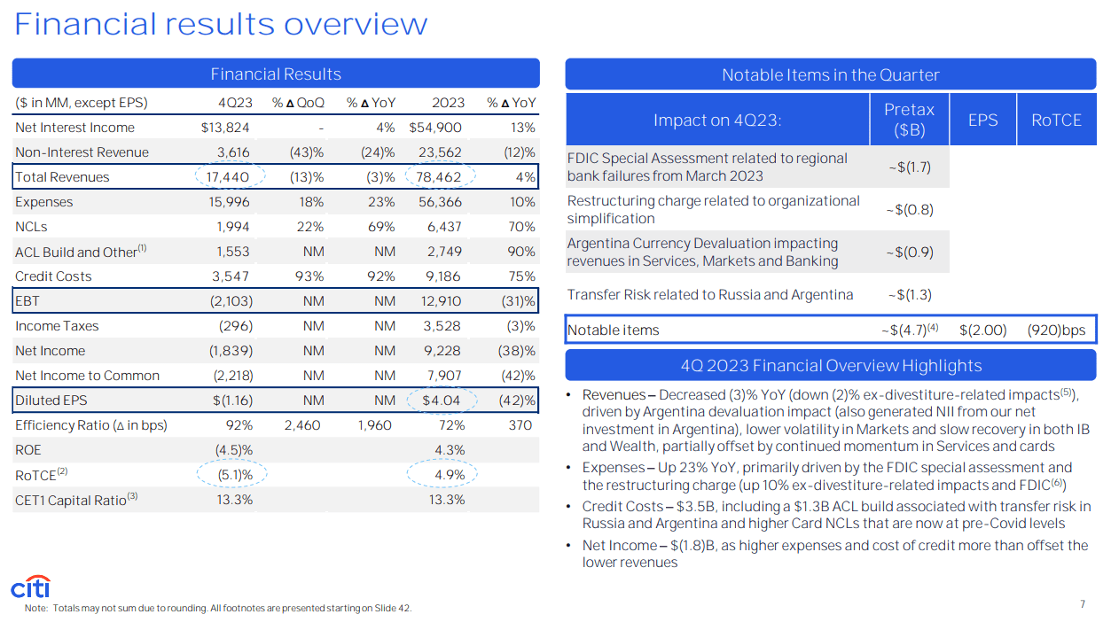 Citigroup: Following Up On My Top Value Idea Which Is Up 34% Since ...