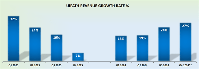 UiPath: Fundamentals Stabilized With Revenue Growth Rates At Low-20s ...