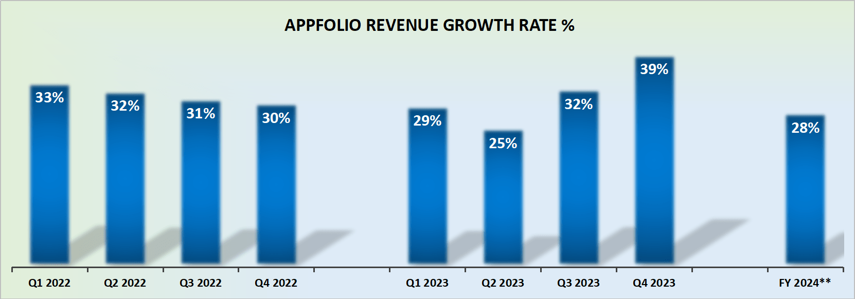 AppFolio: GAAP Profitable And Growing At High 20s% CAGR (NASDAQ:APPF ...