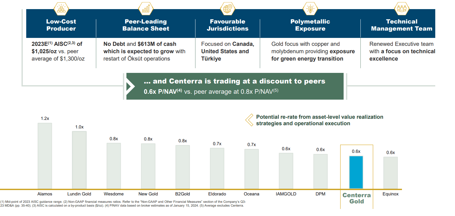 Centerra Gold: Valuation Improving After The Drop (TSX:CG:CA) | Seeking ...