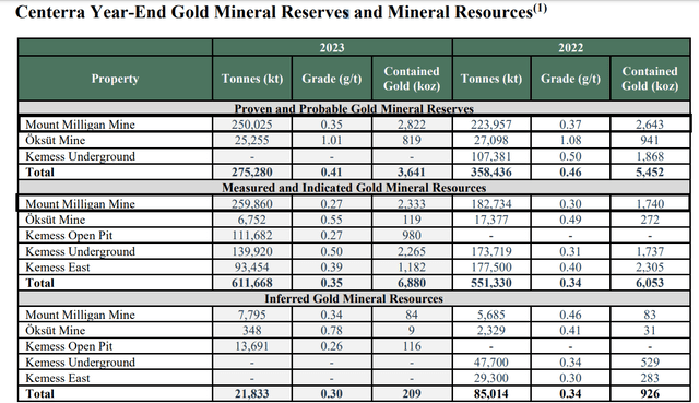 Centerra Gold: Valuation Improving After The Drop (TSX:CG:CA) | Seeking ...