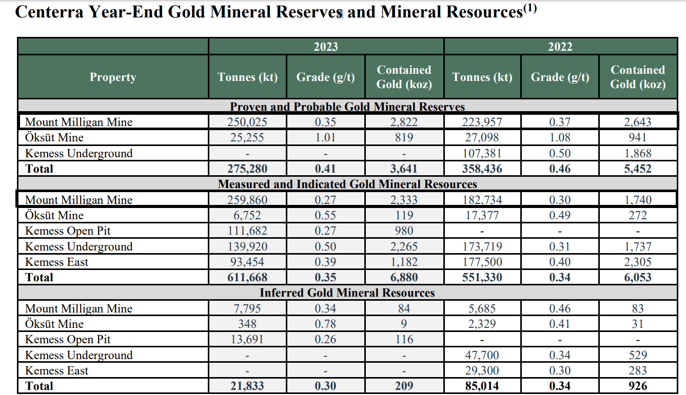Centerra Gold: Valuation Improving After The Drop (TSX:CG:CA) | Seeking ...