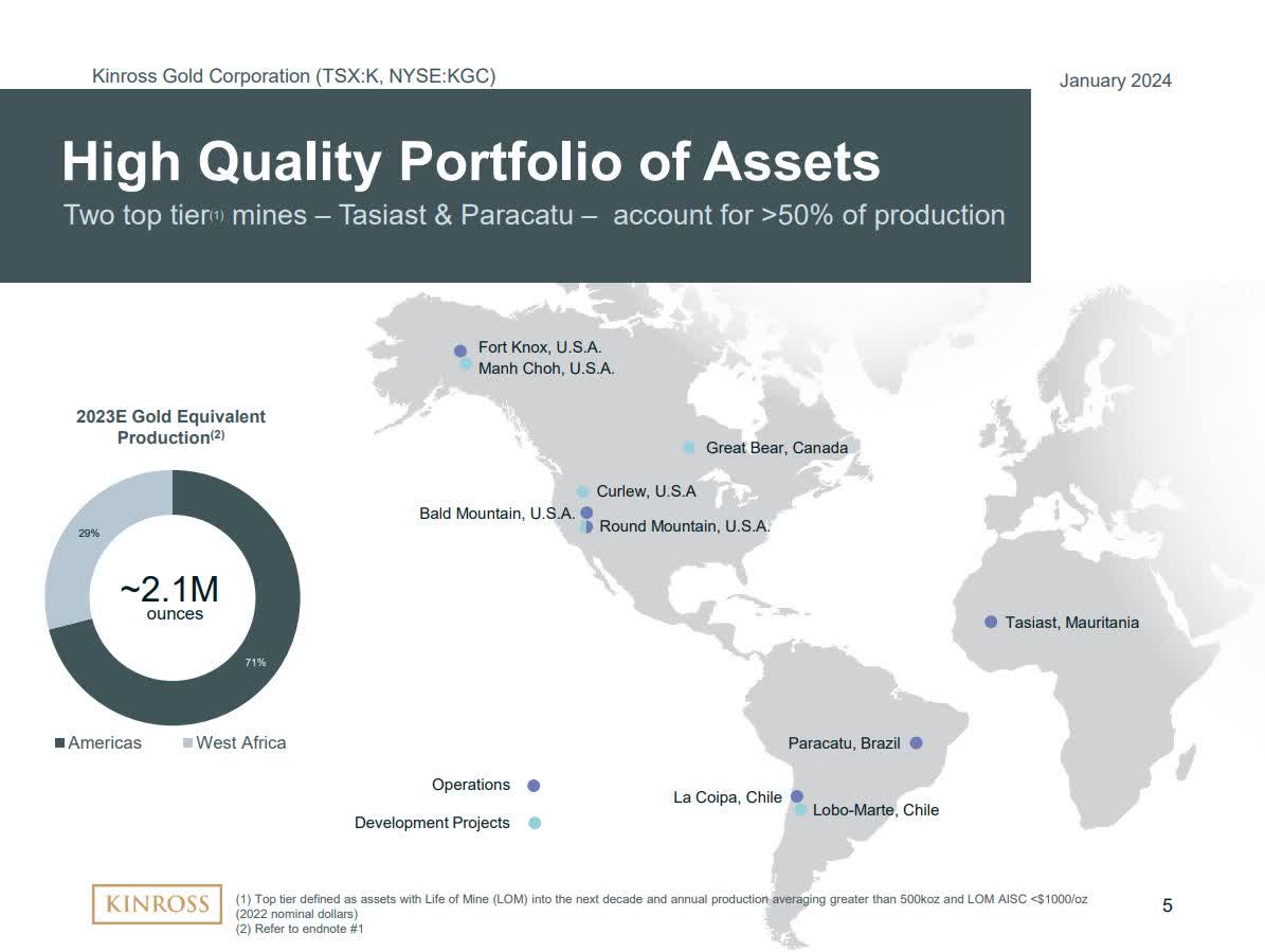 Kinross Gold Stock: Best Leverage To Gold Among Seniors (NYSE:KGC ...