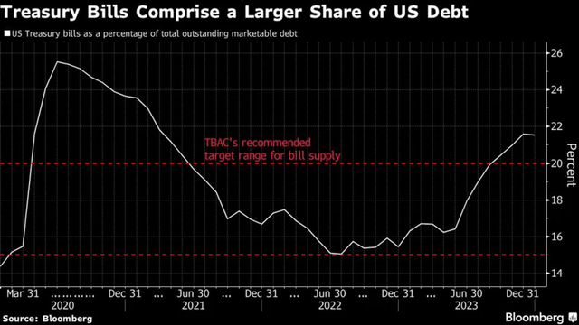 CLIP: Target The Highest-Yielding Section Of The Treasury Curve ...