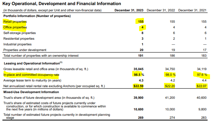 SmartCentres REIT: Solid Close To 2023 (OTCMKTS:CWYUF) | Seeking Alpha