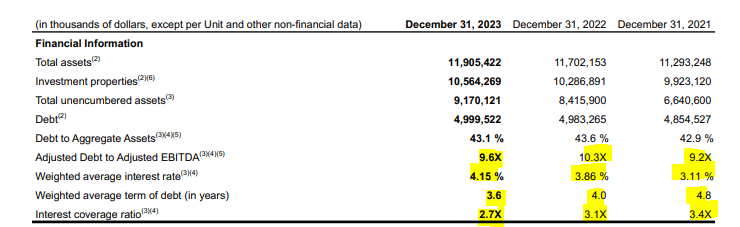 SmartCentres REIT: Solid Close To 2023 (OTCMKTS:CWYUF) | Seeking Alpha