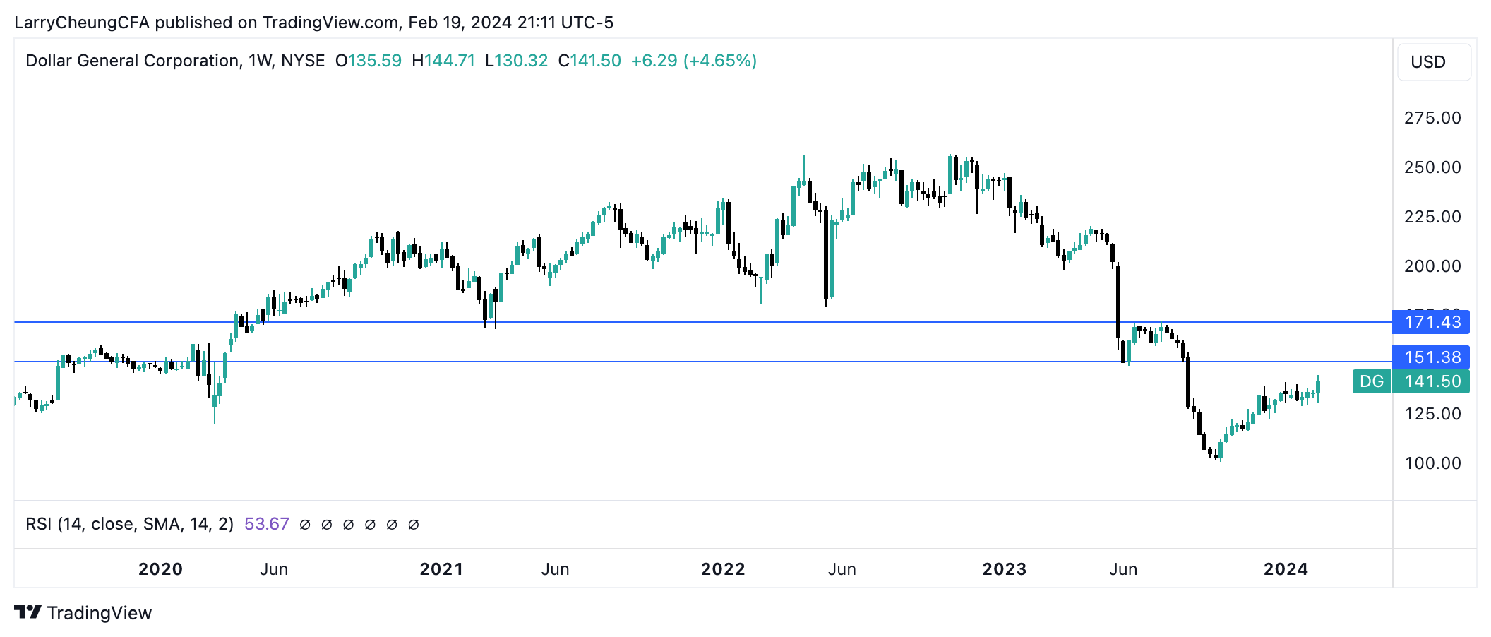 DG Stock: Poised To Recover But The Path Will Be Long And Arduous ...