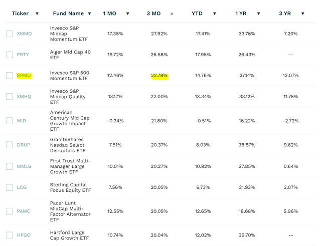 SPMO: Impressive Outperformance Among Unleveraged Funds | Seeking Alpha