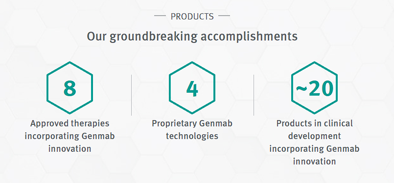 Genmab Stock: Recent Updates Support The Growth Narrative (NASDAQ:GMAB ...