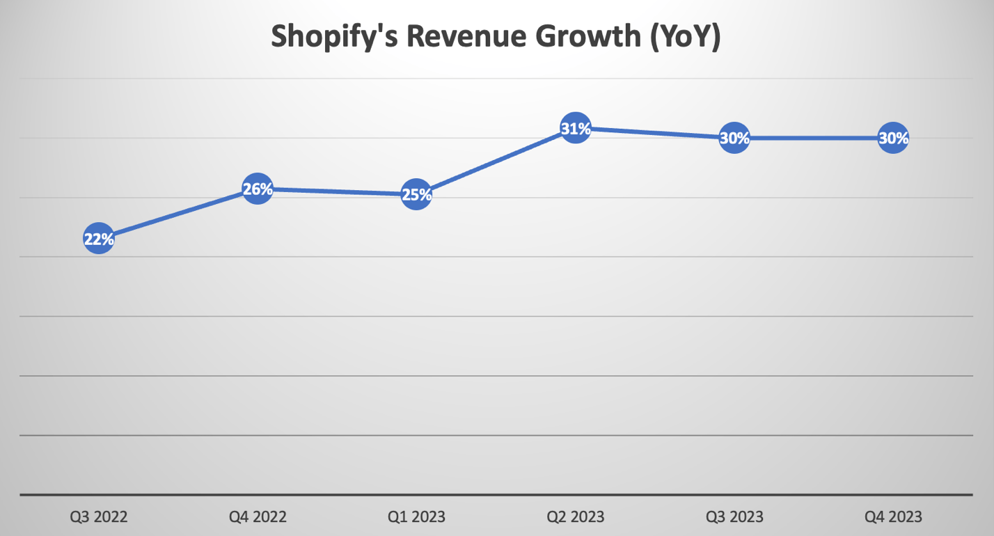 Shopify: Buy The Dip As It Takes Market Share From Competitors ...