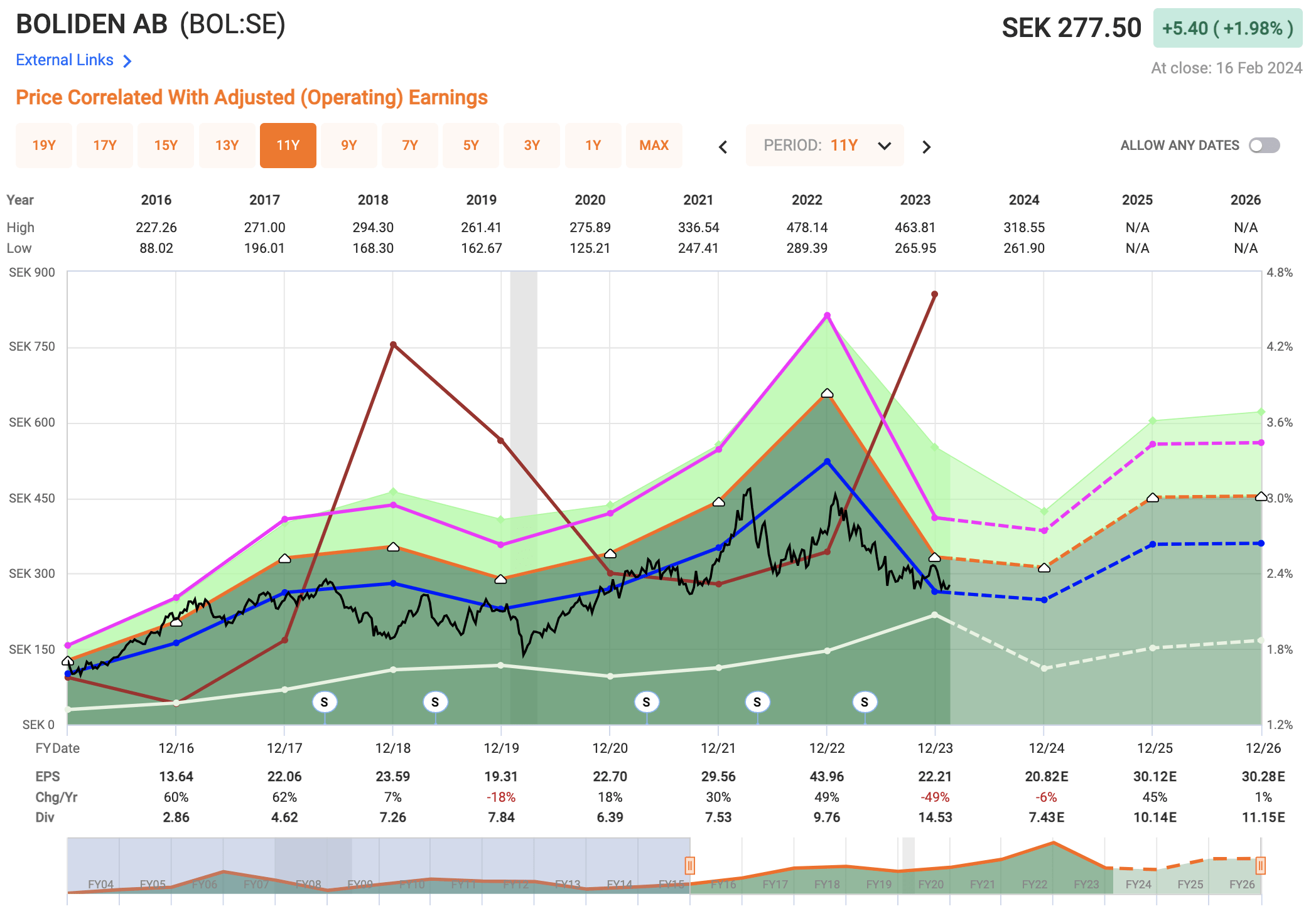 Boliden: Expected Underperformance, But This Can Now Be A 'BUY' (OTCPK:BDNNY) | Seeking Alpha