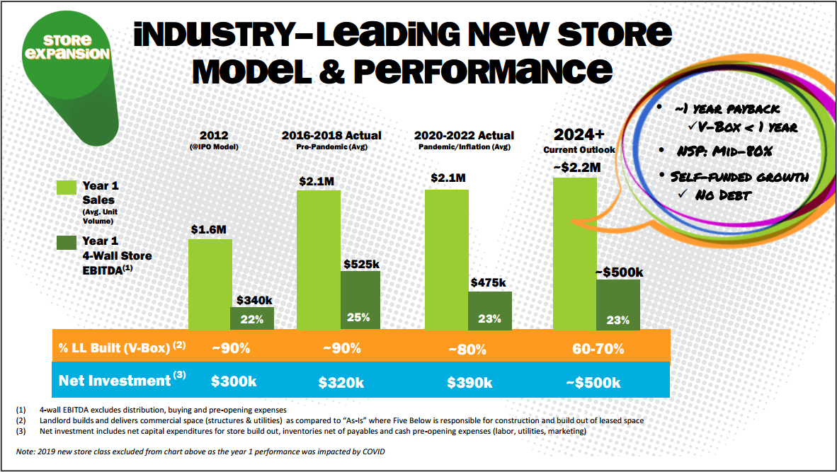 Five Below (FIVE) Stock: Holding On To A Resilient Retailer | Seeking Alpha