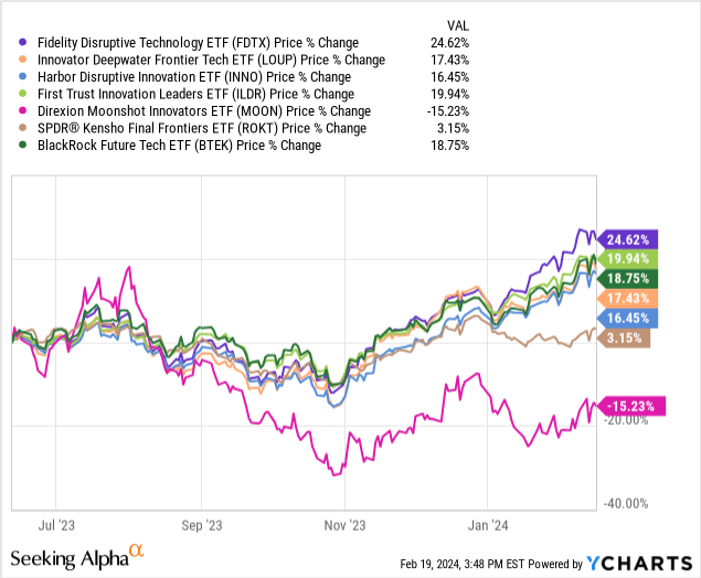 FDTX ETF: Richly Priced Outperforming Growth Story | Seeking Alpha