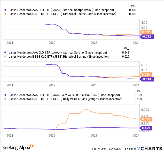 JAAA ETF Vs. JBBB ETF: Opting For Positive Duration And High Quality ...