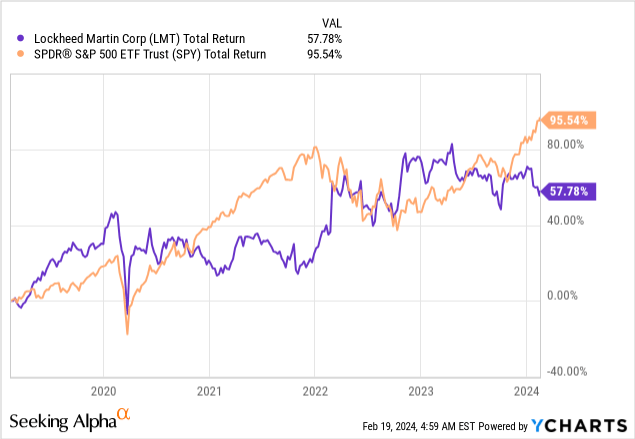 Why Lockheed Martin Remains A Premier Investment Choice (NYSE:LMT ...