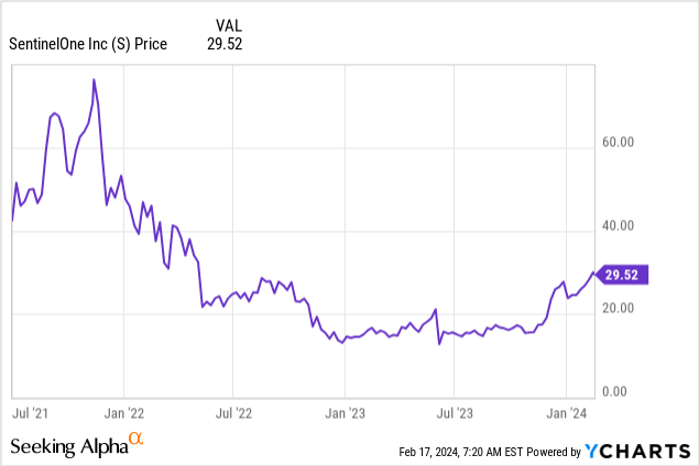 SentinelOne: Singularity And Purple AI Opportunities Seem Already ...