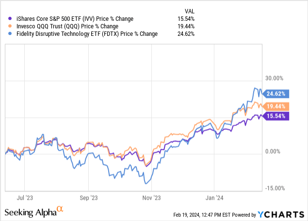 FDTX ETF: Richly Priced Outperforming Growth Story | Seeking Alpha