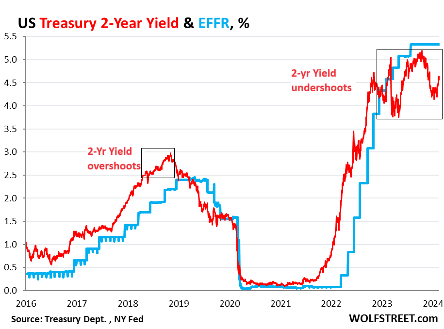 Higher For Longer Inflation And Interest Rates Not Over Until The Fat ...