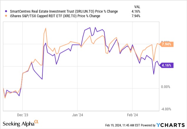 SmartCentres REIT: Solid Close To 2023 (OTCMKTS:CWYUF) | Seeking Alpha