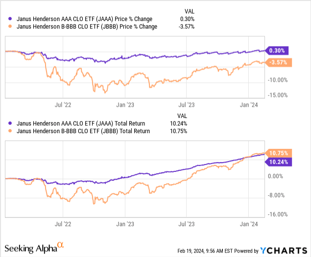 JAAA ETF Vs. JBBB ETF: Opting For Positive Duration And High Quality ...