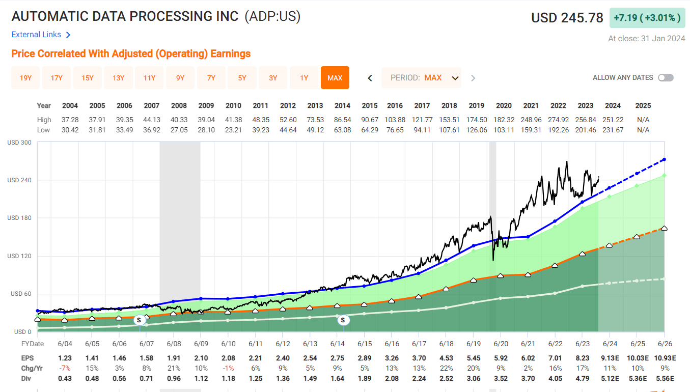 Automatic Data Processing: Buying More Of This Amazing Dividend Aristocrat (NASDAQ:ADP ...