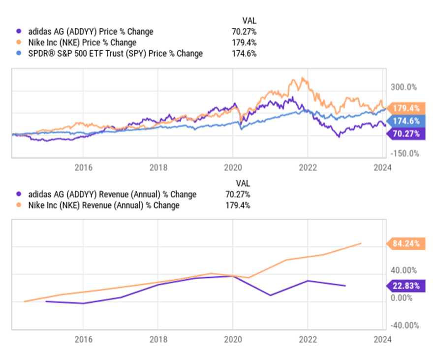 adidas' Turnaround: Navigating Post-Yeezy Turbulence And Celebrity ...