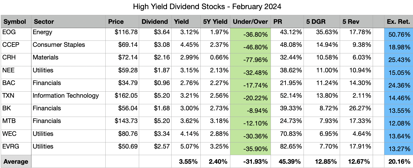 My Top 10 High Yield Dividend Stocks For February 2024 | Seeking Alpha