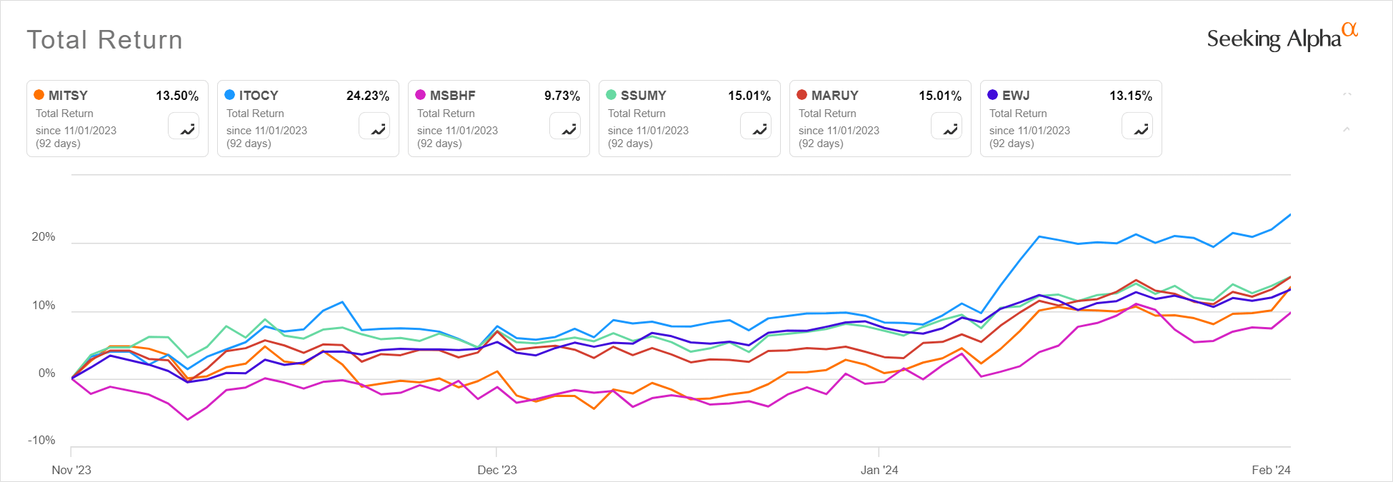 Mitsui & Co.: Not Enough Progress For An Upgrade (OTCMKTS:MITSY ...