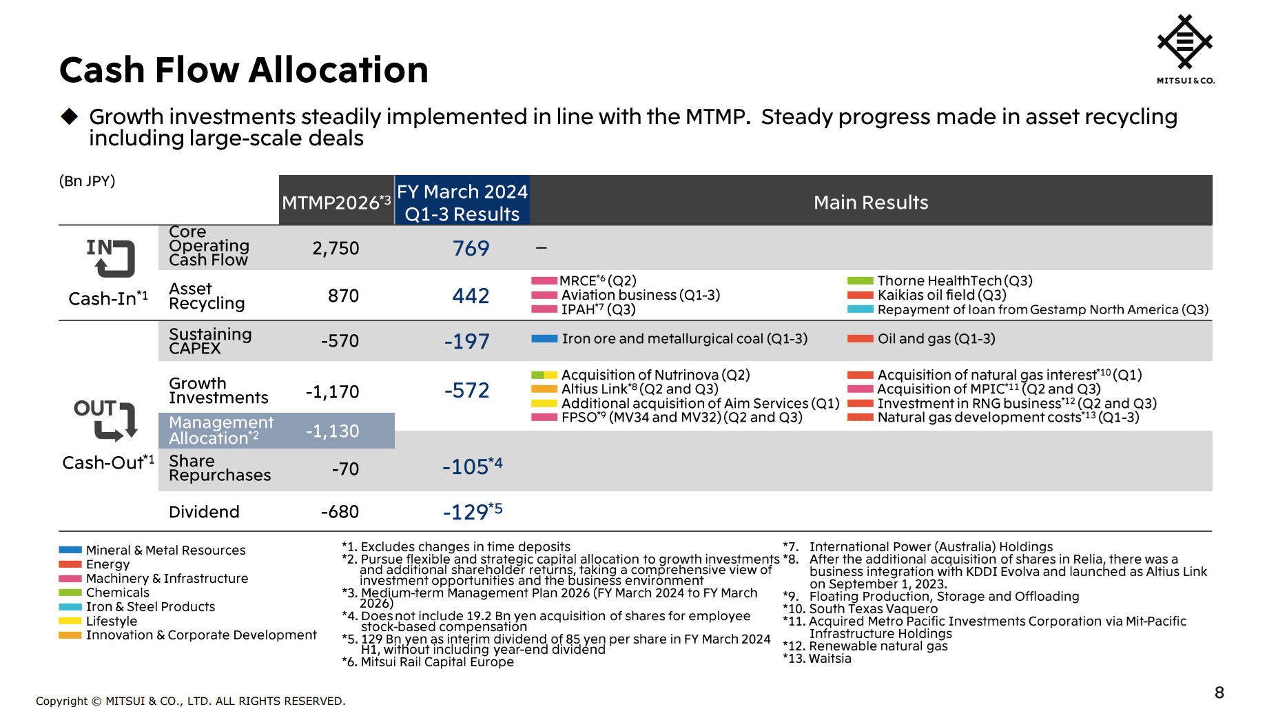 Mitsui & Co.: Not Enough Progress For An Upgrade (OTCMKTS:MITSY) | Seeking Alpha
