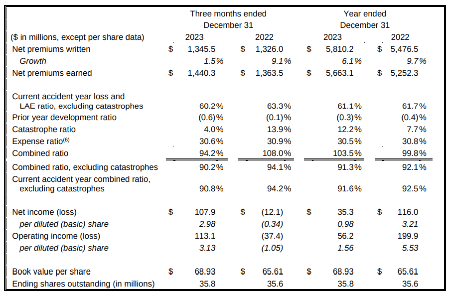 Hanover Insurance Group: Improvement In Net Income Growth Encouraging ...