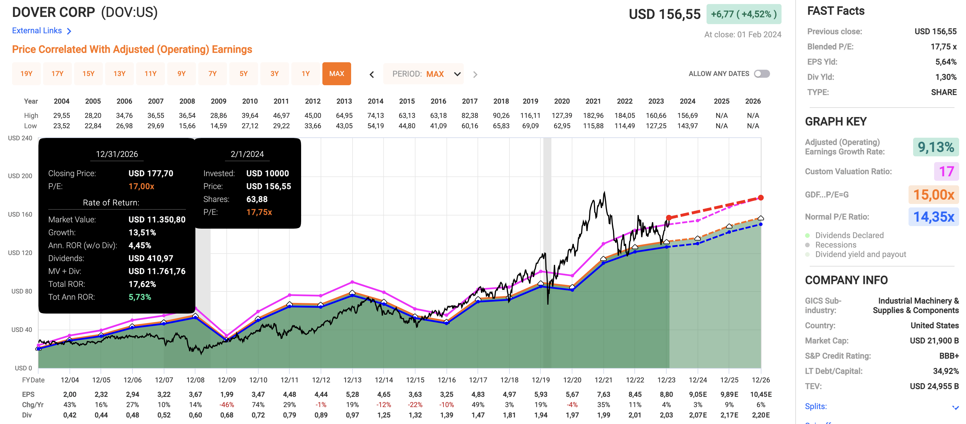 Dover Corporation - The Dividend King Shines Bright (NYSE:DOV ...