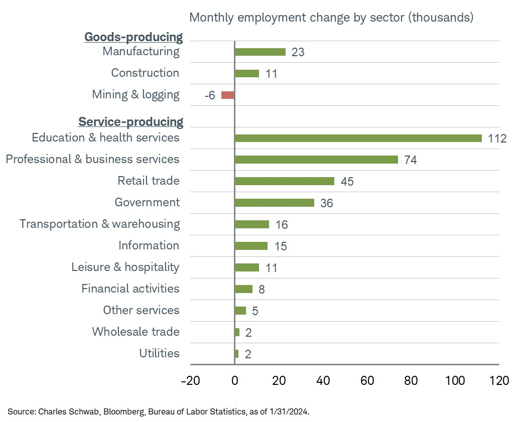 January Jobs Jolt: Employment Gain Best In A Year (SPX) | Seeking Alpha