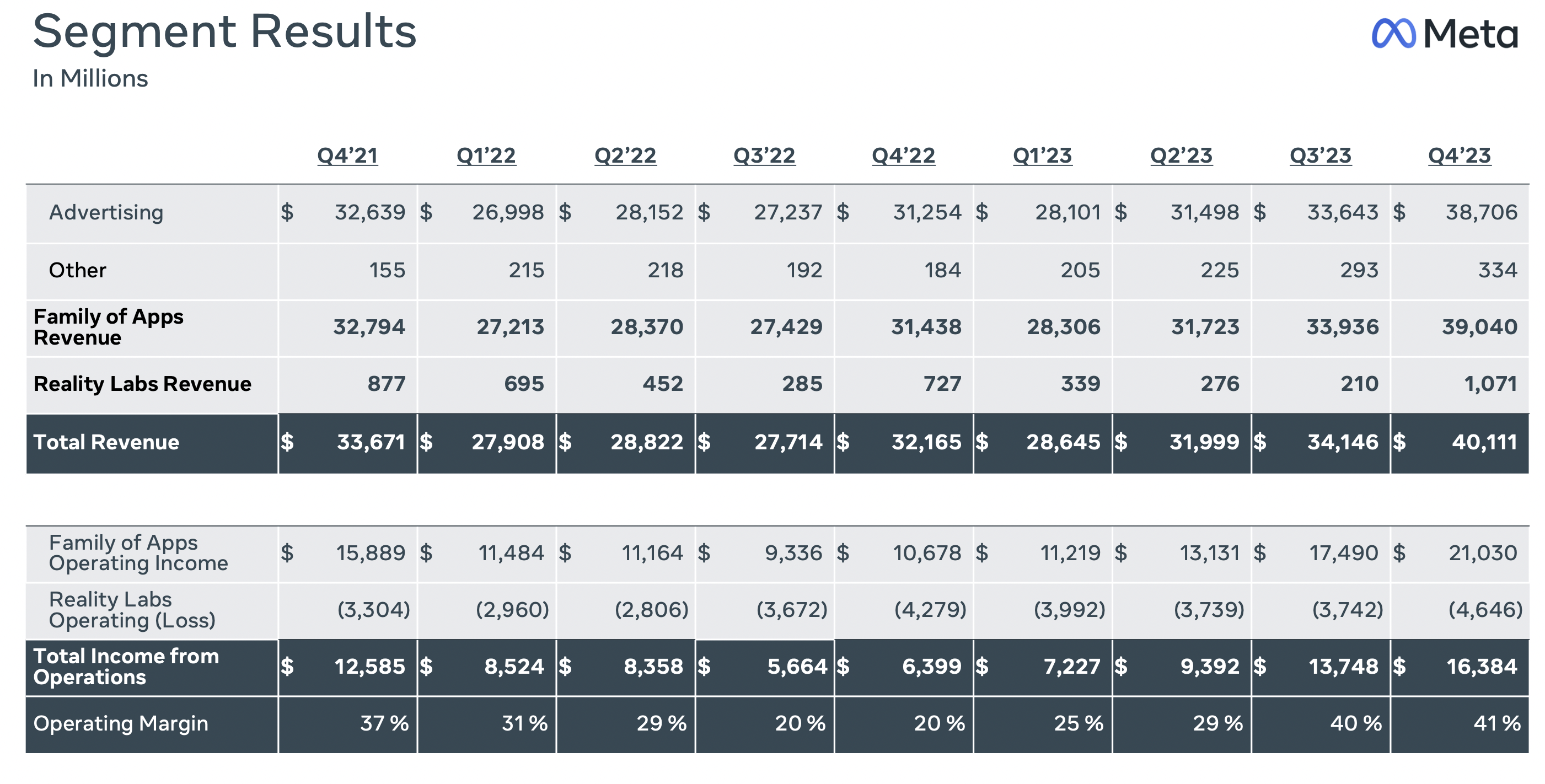 Meta: Best Report Of The Season (NASDAQ:META) | Seeking Alpha
