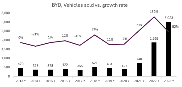BYD - Plenty Of Growth Ahead (BYDDF) | Seeking Alpha