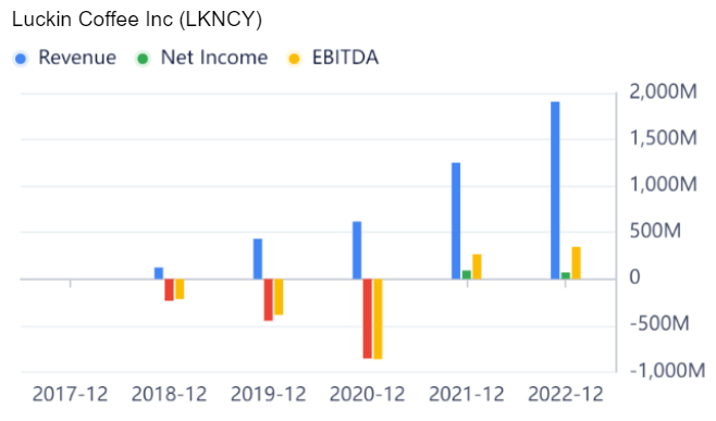 Luckin Coffee: Management Prioritizing Expansion Over Profit Growth ...