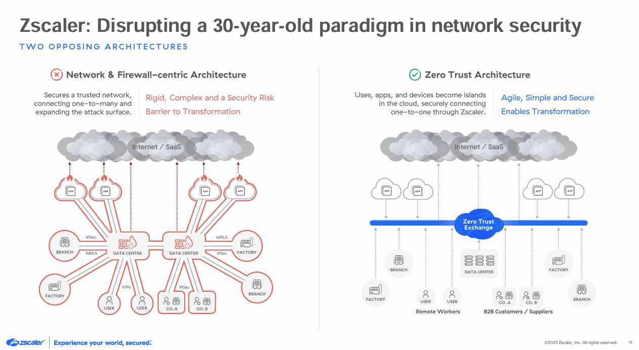 Zscaler: A $100B Company By 2030 (NASDAQ:ZS) | Seeking Alpha