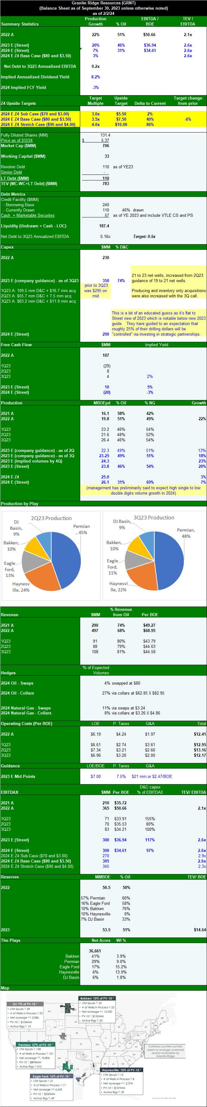 Granite Ridge Resources Pre Announces Q4 Beat And Offers Positive ...