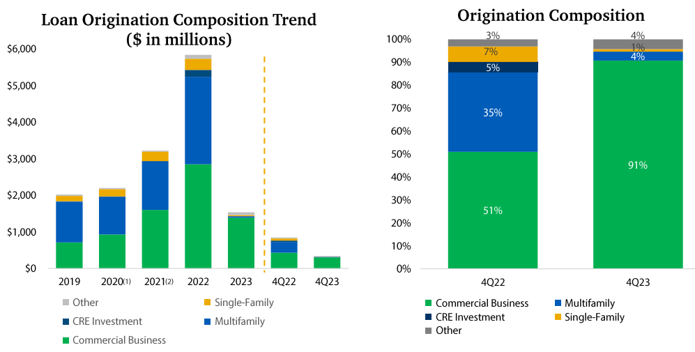 First Foundation: This Bank Is Suffering From The Choices Of 2022 (NYSE ...
