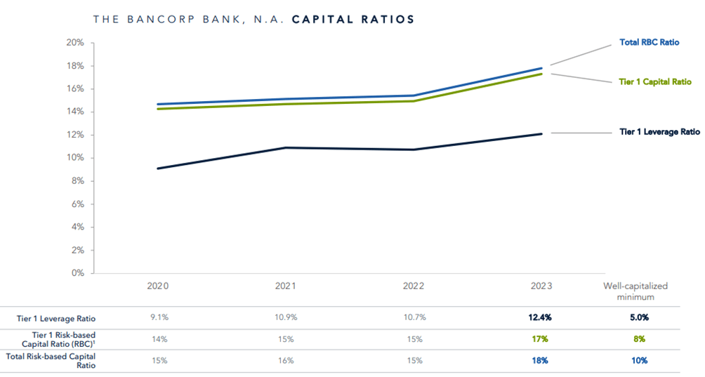The Bancorp: An Atypical Bank That Keeps Growing (NASDAQ:TBBK ...