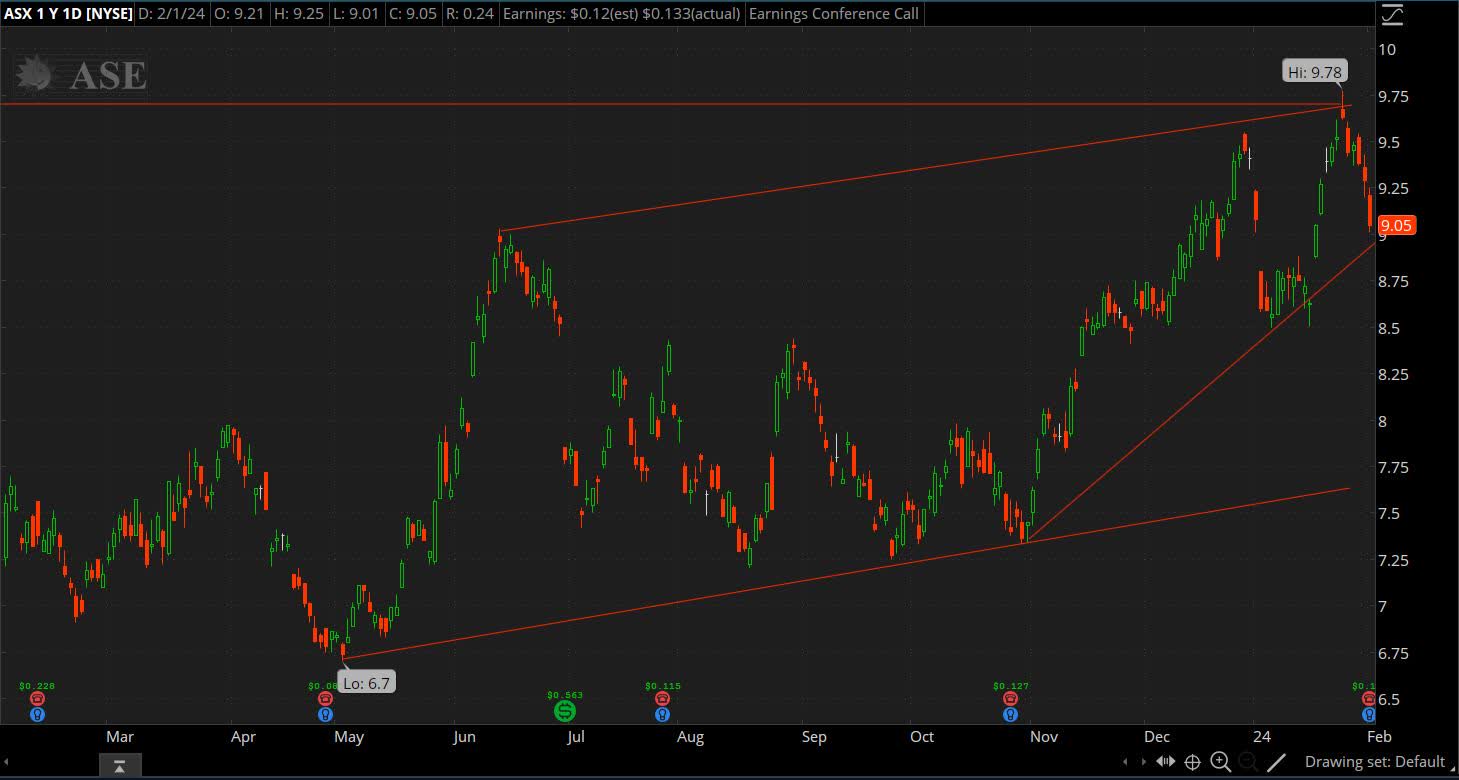 ASE Technology Holding: May Be Due For A Bigger Correction (NYSE:ASX ...