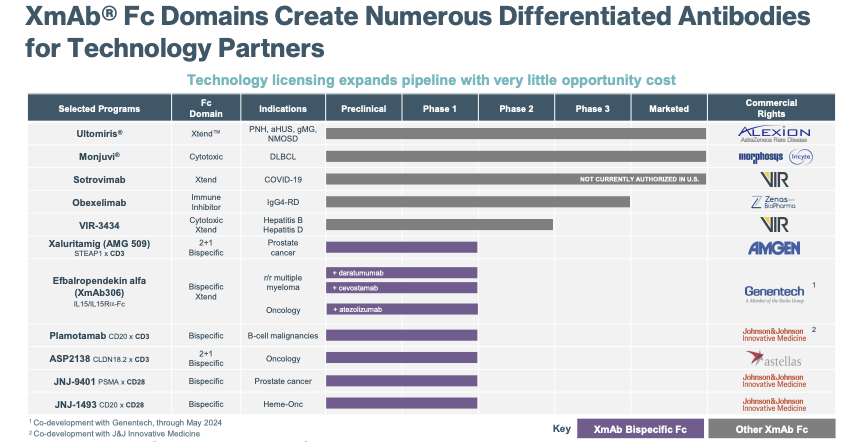 Xencor: Standing Out With XmAb Technology (NASDAQ:XNCR) | Seeking Alpha
